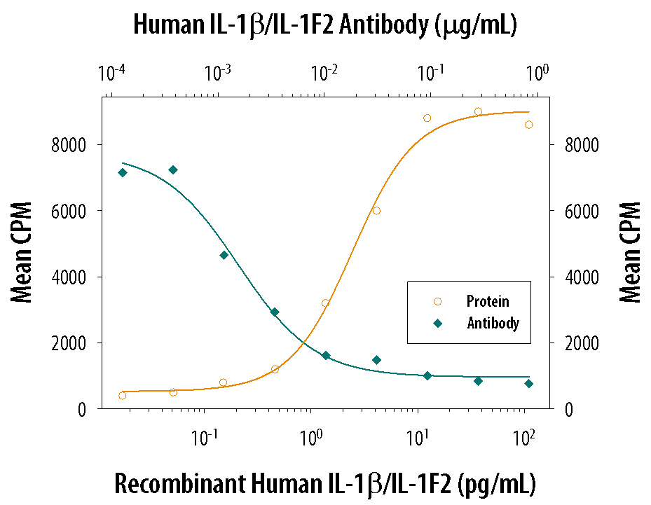 - MAB201-100 - R&D Systems IL1B antibody | Antibodypedia